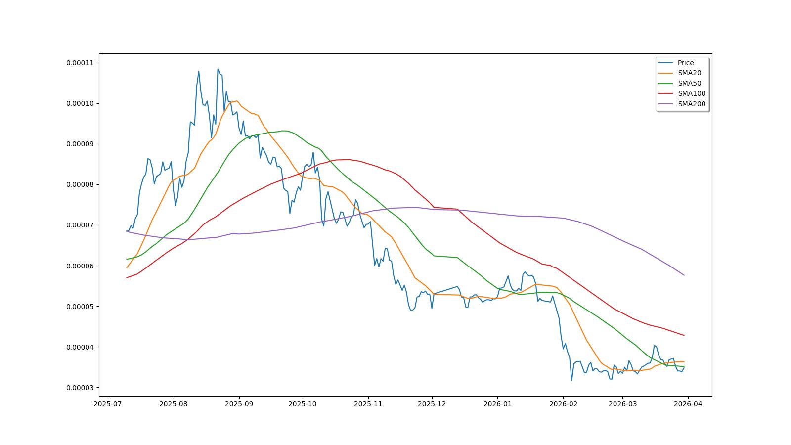 TruthGPT Simple Moving Averages