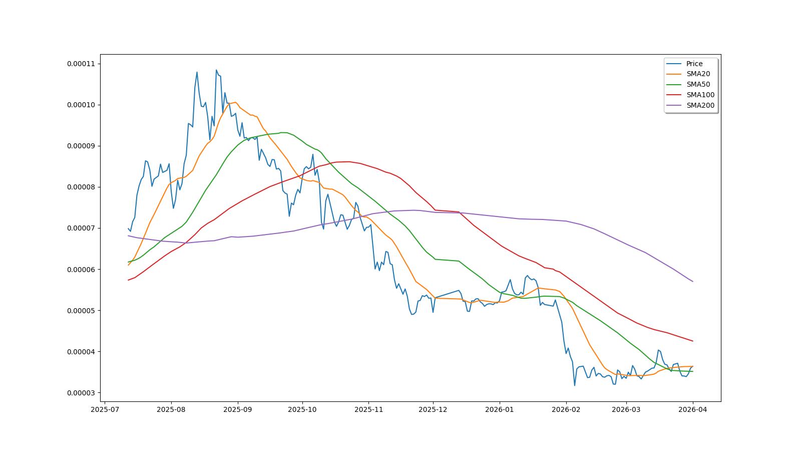 TruthGPT Simple Moving Averages