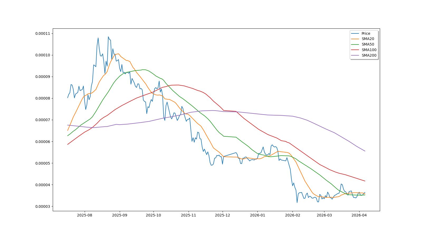 TruthGPT Simple Moving Averages