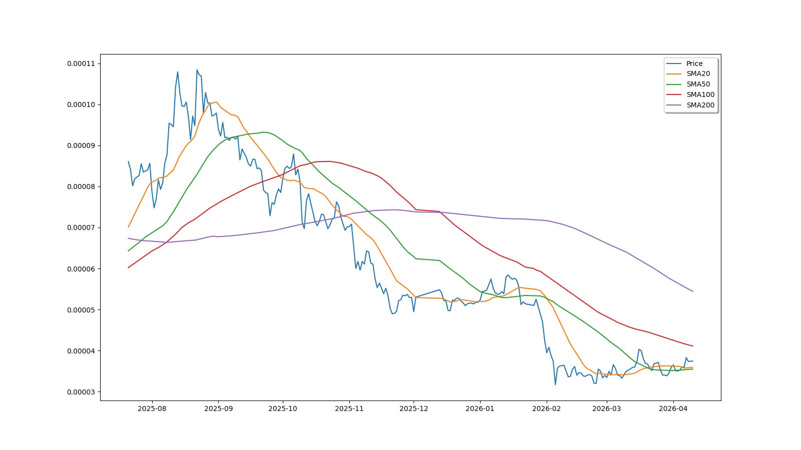 TruthGPT Simple Moving Averages