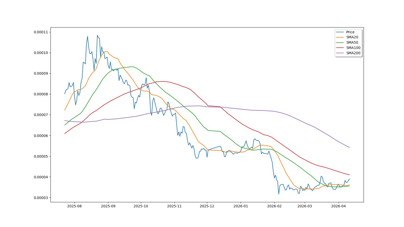 TruthGPT Simple Moving Averages