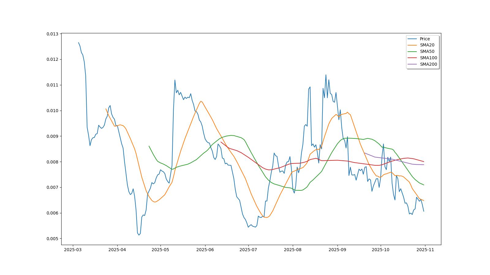 TRVL (Dtravel) Simple Moving Averages