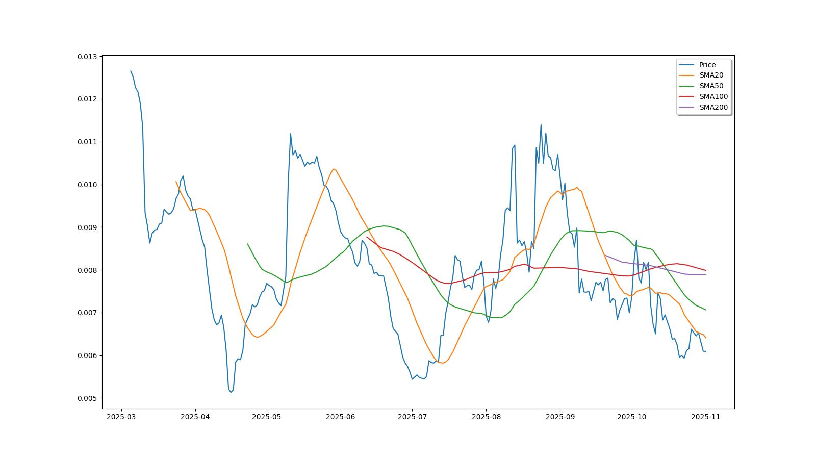 TRVL (Dtravel) Simple Moving Averages