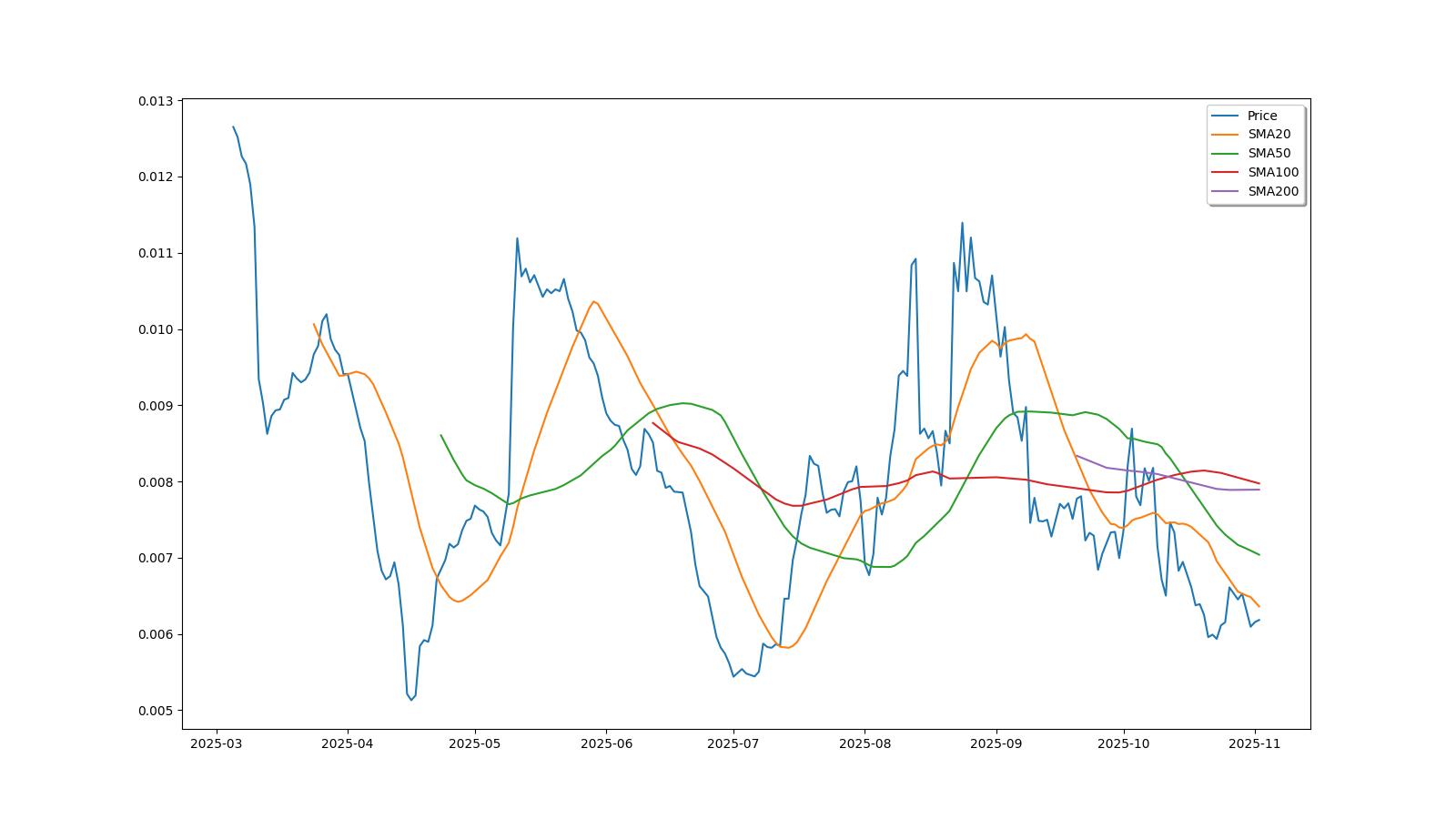 TRVL (Dtravel) Simple Moving Averages