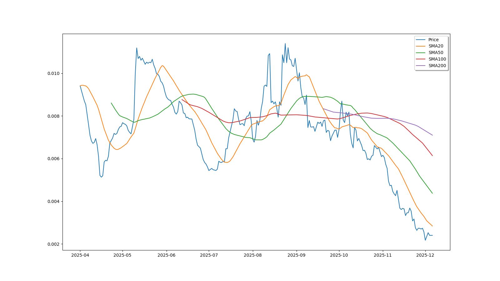 TRVL (Dtravel) Simple Moving Averages