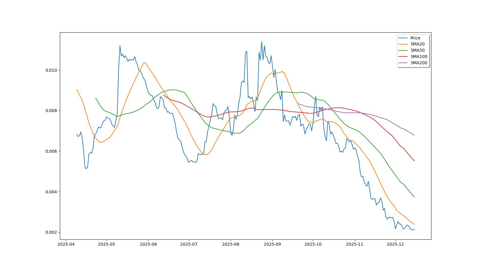 TRVL (Dtravel) Simple Moving Averages