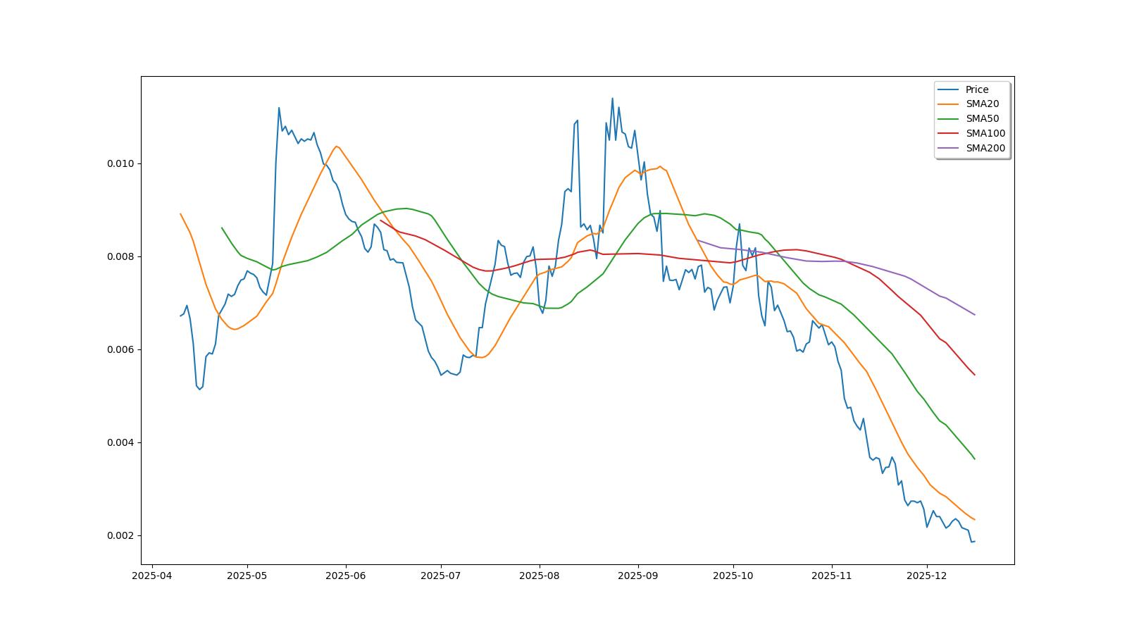 TRVL (Dtravel) Simple Moving Averages