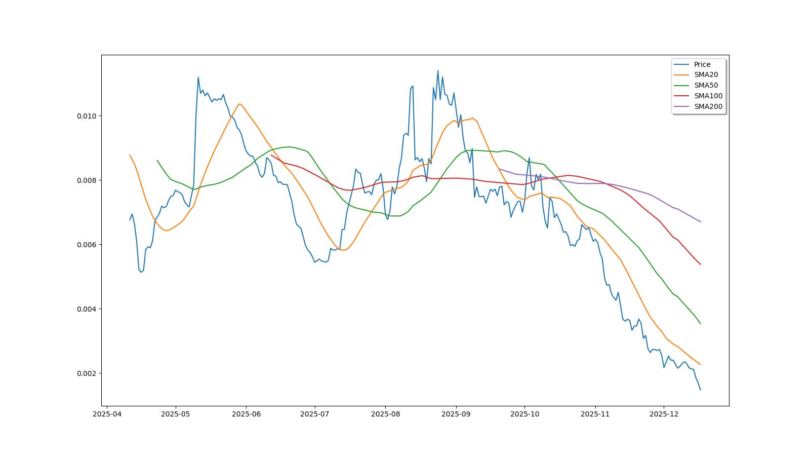 TRVL (Dtravel) Simple Moving Averages