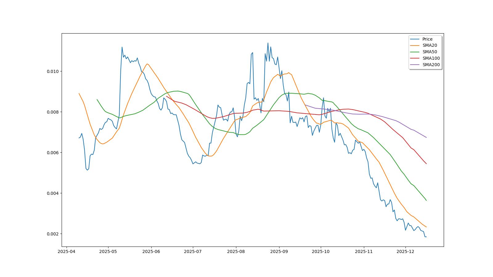 TRVL (Dtravel) Simple Moving Averages