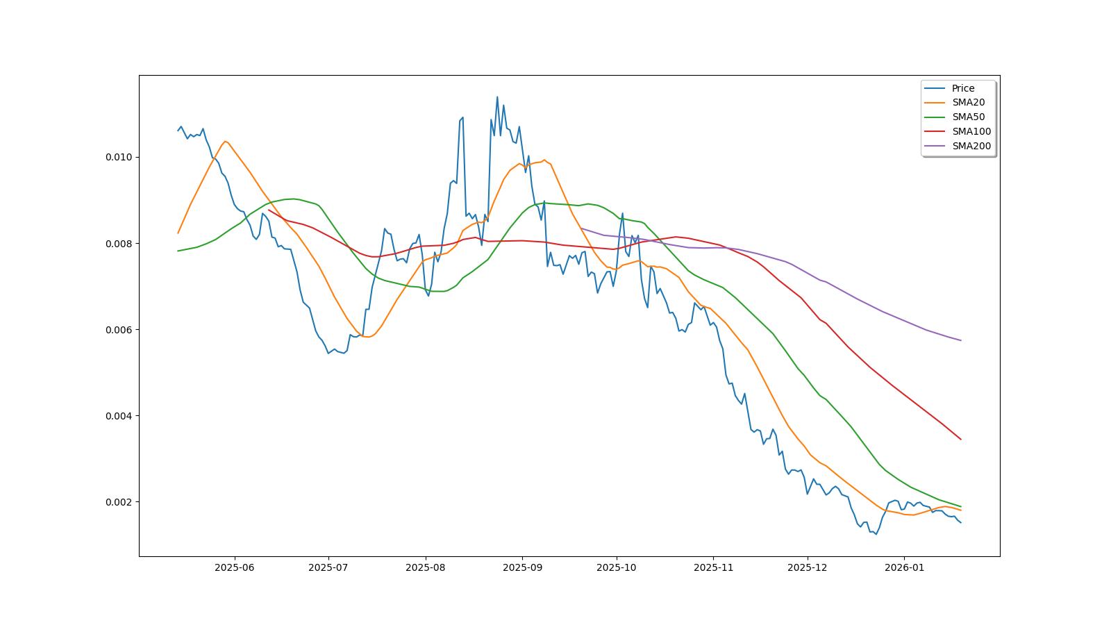TRVL (Dtravel) Simple Moving Averages