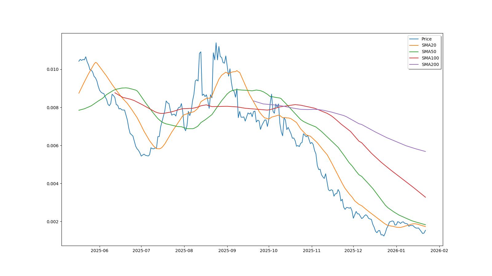 TRVL (Dtravel) Simple Moving Averages