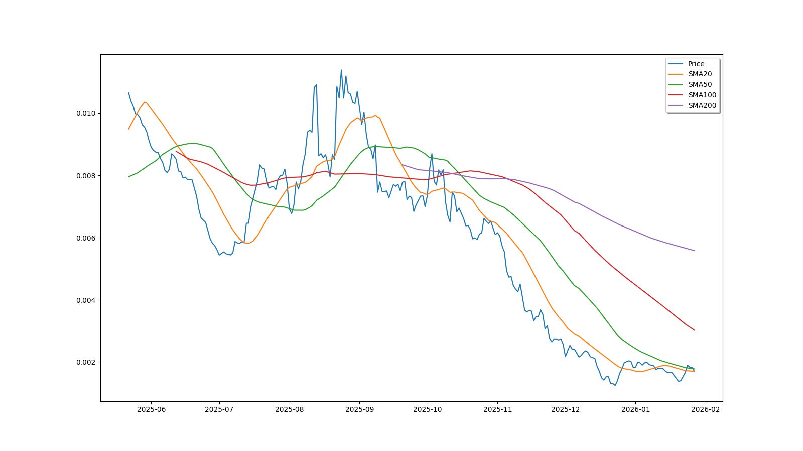 TRVL (Dtravel) Simple Moving Averages