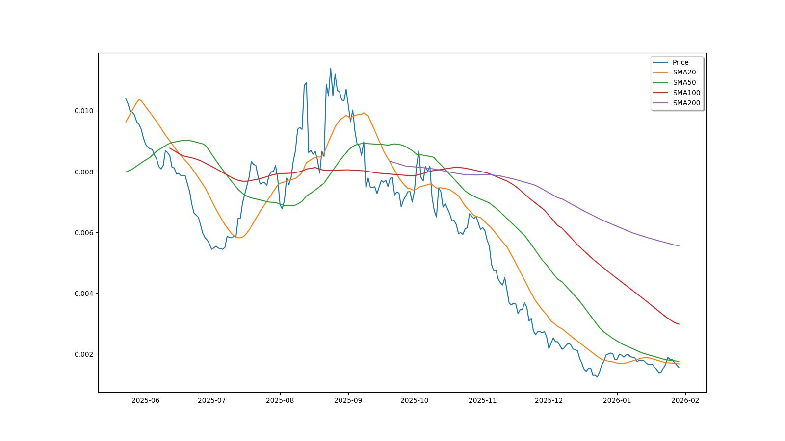 TRVL (Dtravel) Simple Moving Averages