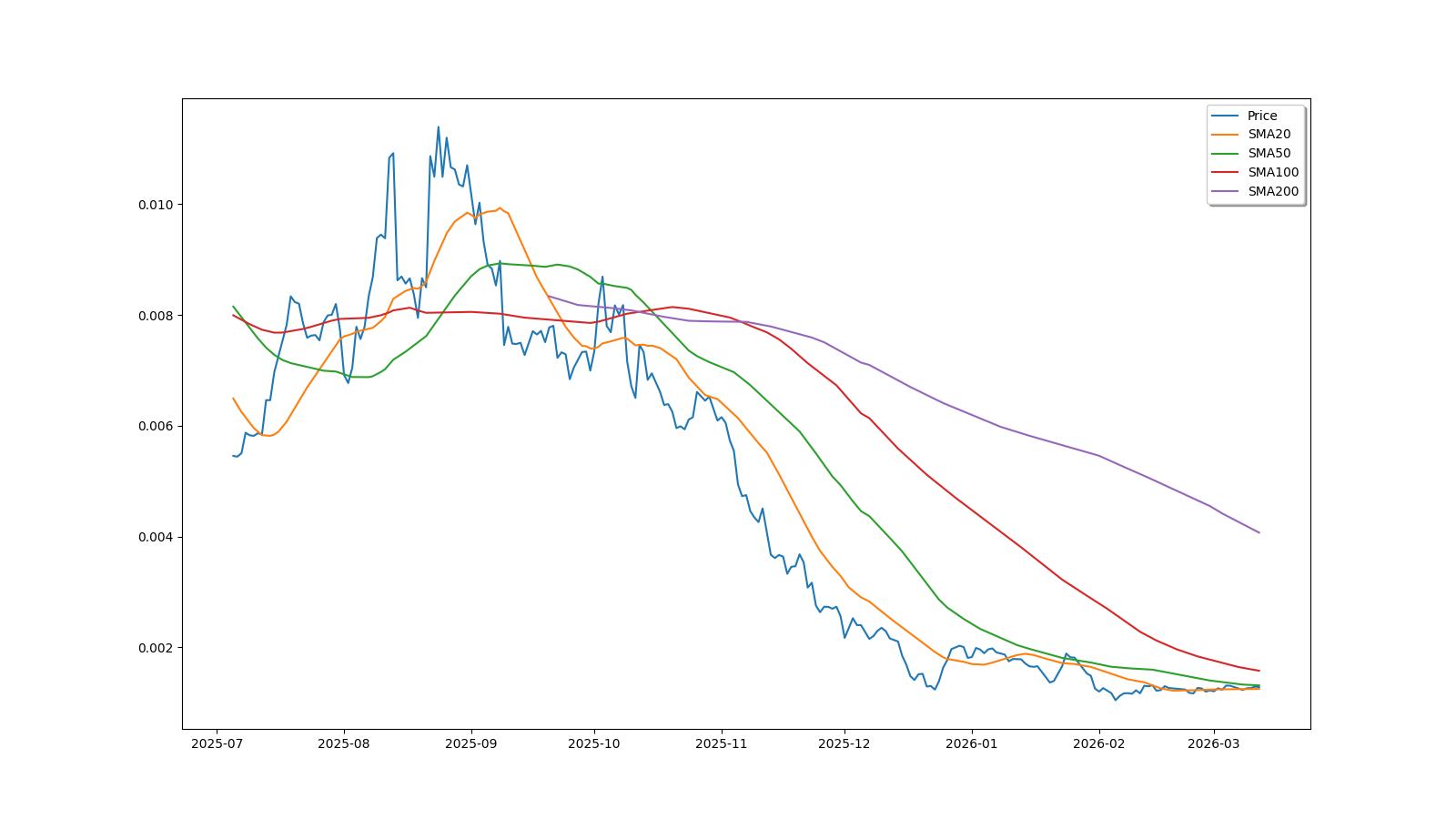 TRVL (Dtravel) Simple Moving Averages