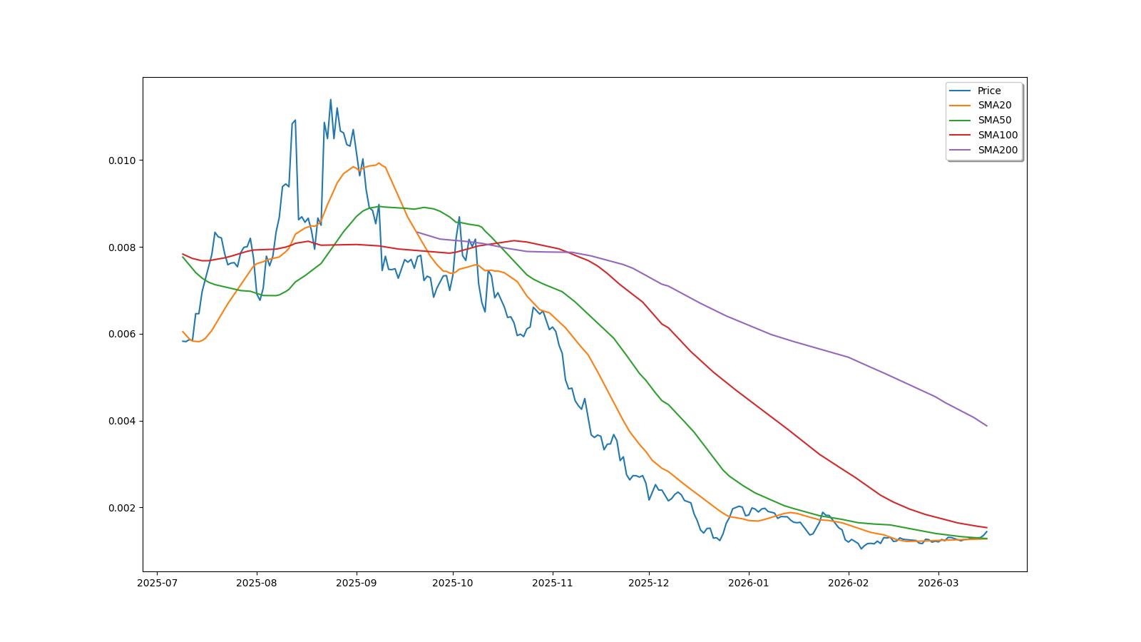 TRVL (Dtravel) Simple Moving Averages