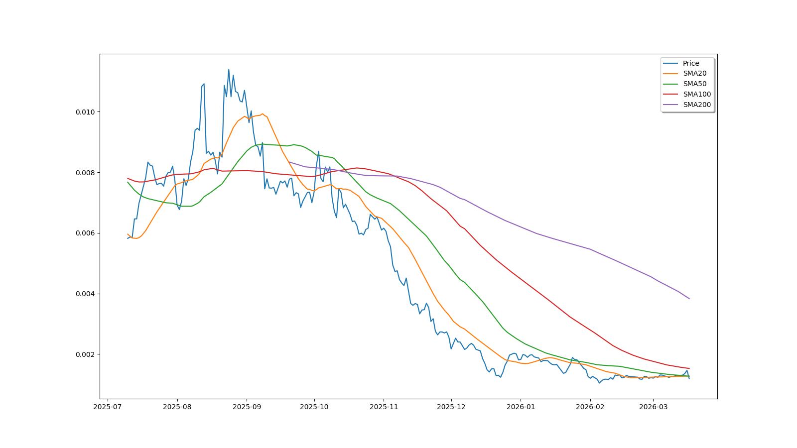 TRVL (Dtravel) Simple Moving Averages
