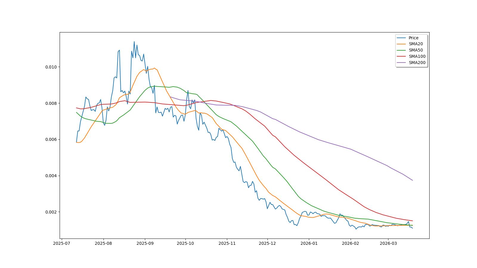TRVL (Dtravel) Simple Moving Averages