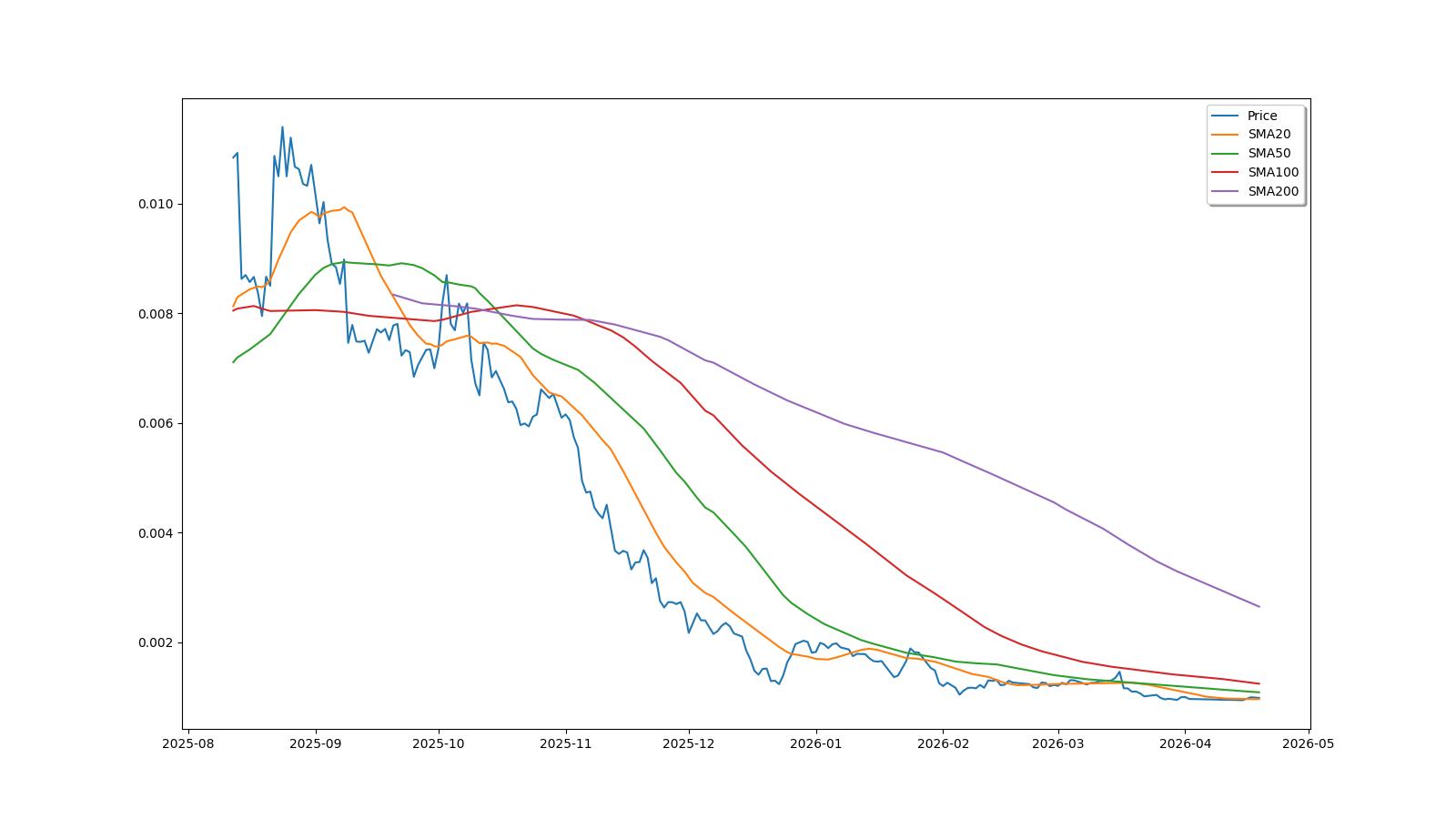 TRVL (Dtravel) Simple Moving Averages