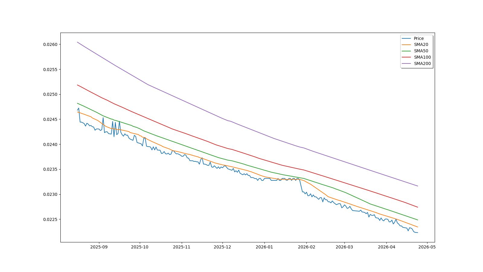 TRYC Simple Moving Averages