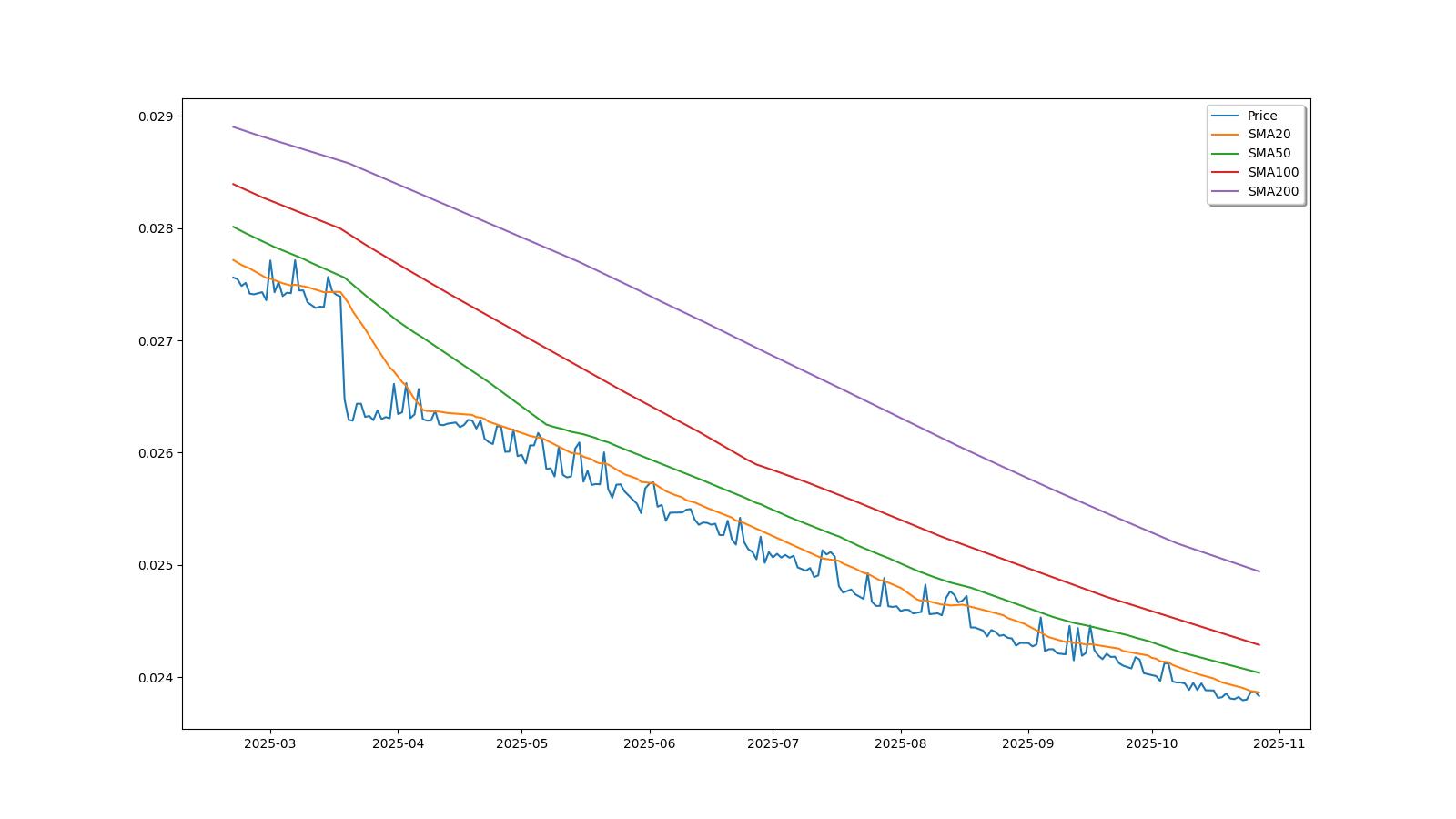 TRYC Simple Moving Averages