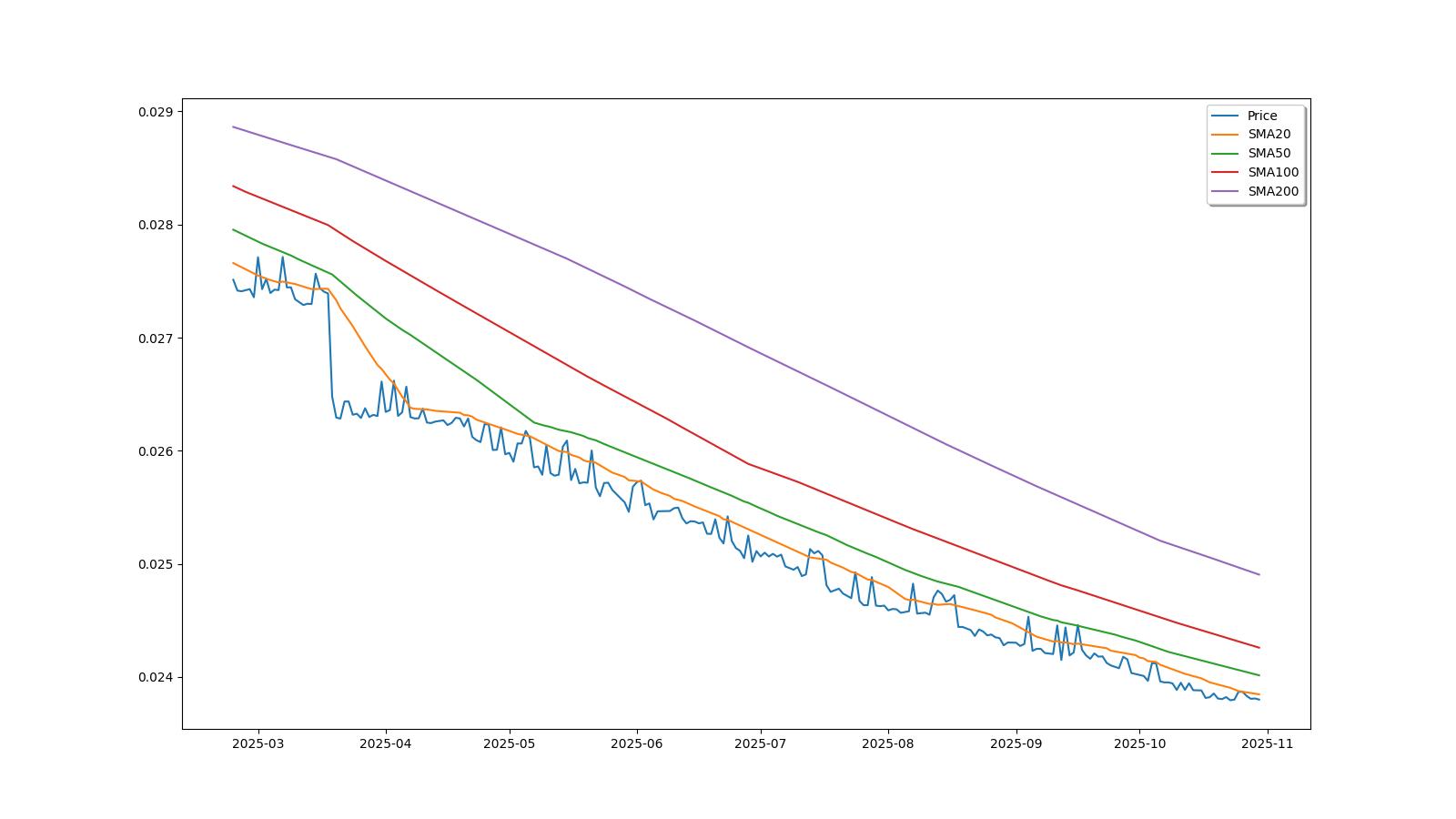 TRYC Simple Moving Averages