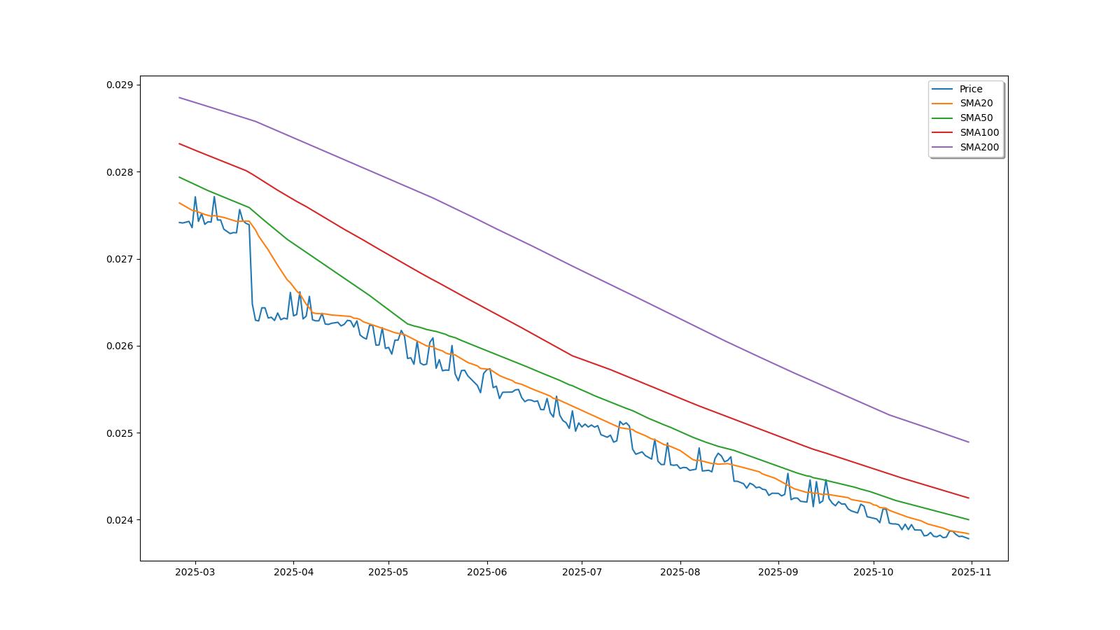 TRYC Simple Moving Averages
