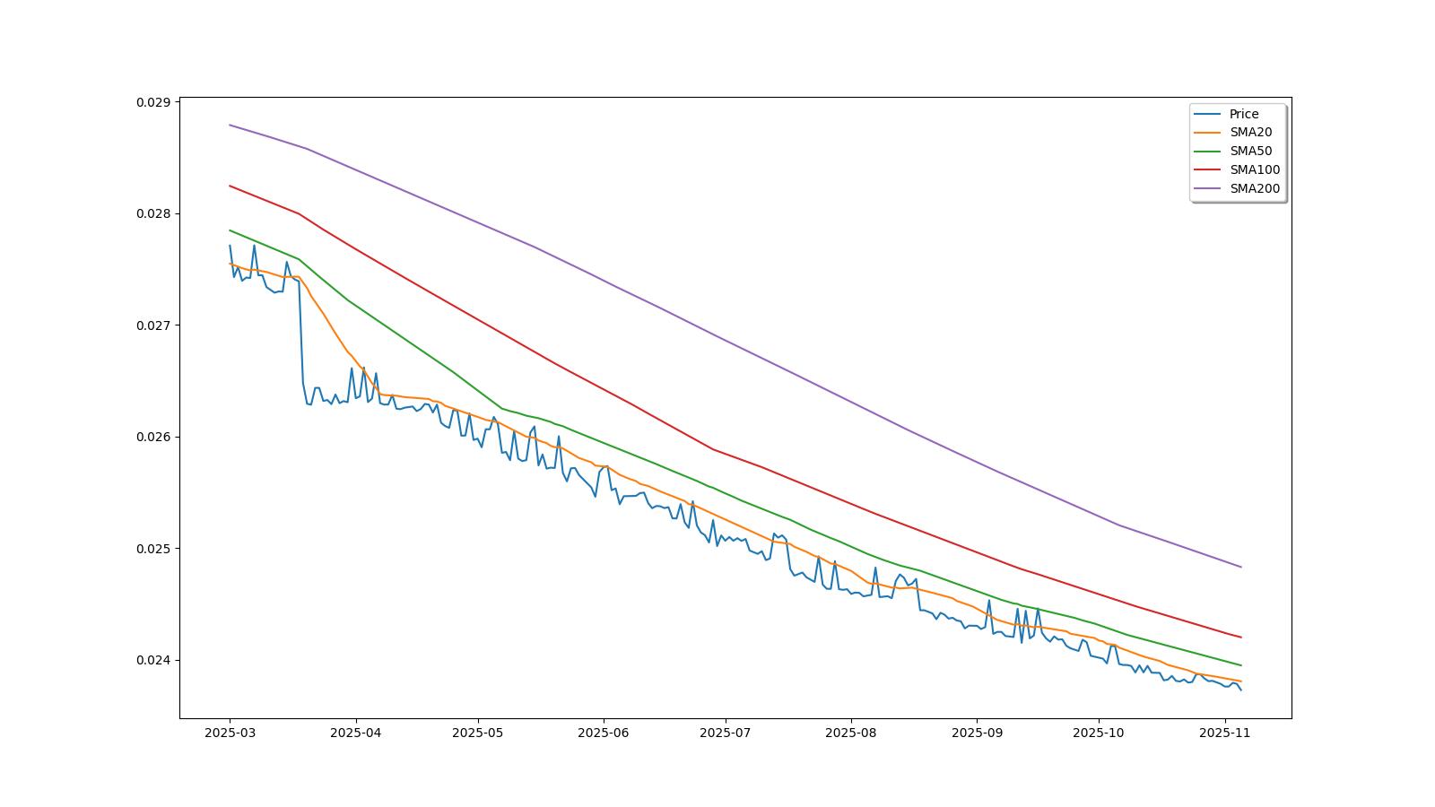 TRYC Simple Moving Averages