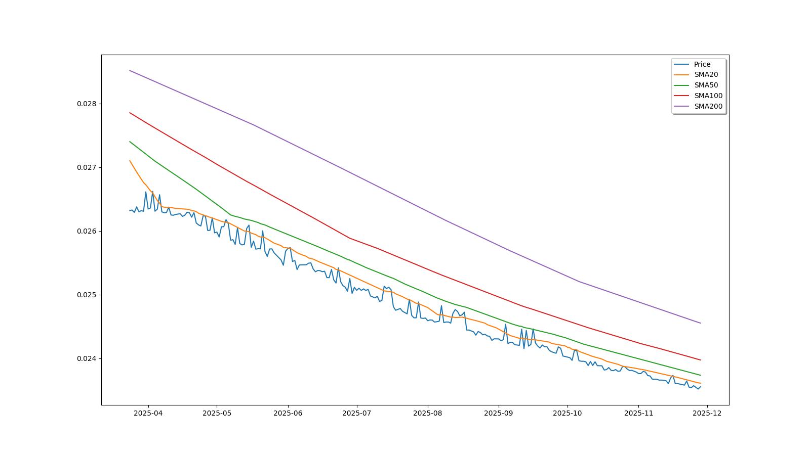 TRYC Simple Moving Averages
