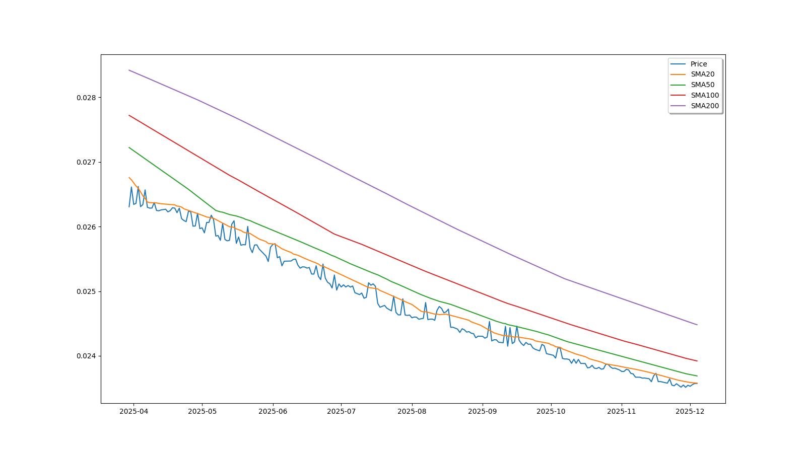 TRYC Simple Moving Averages