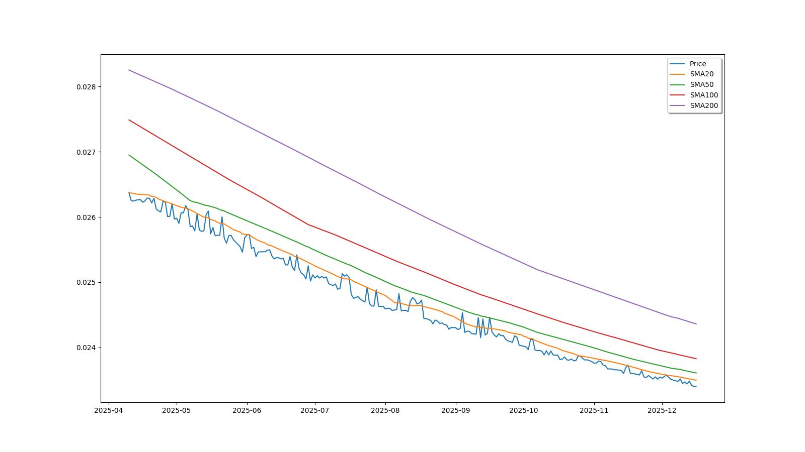 TRYC Simple Moving Averages