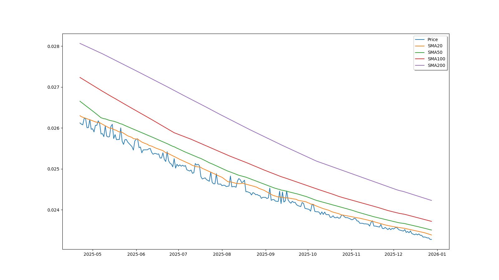 TRYC Simple Moving Averages