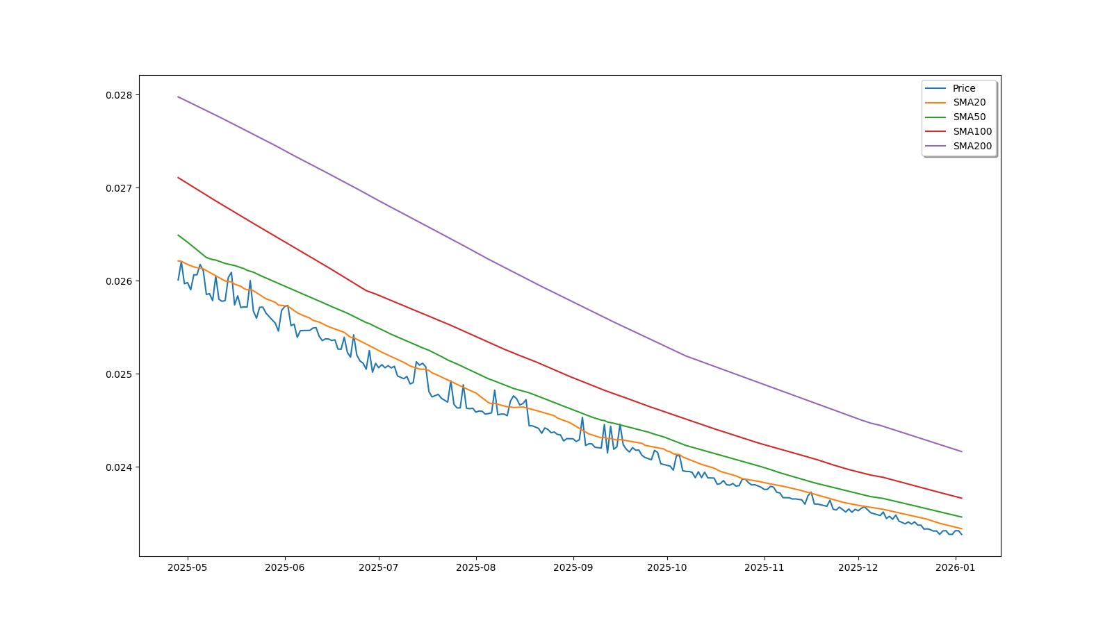 TRYC Simple Moving Averages