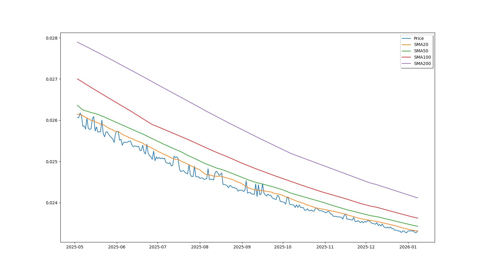TRYC Simple Moving Averages