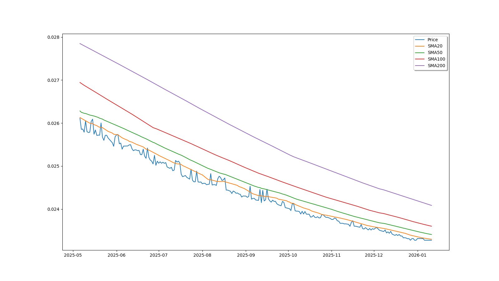 TRYC Simple Moving Averages