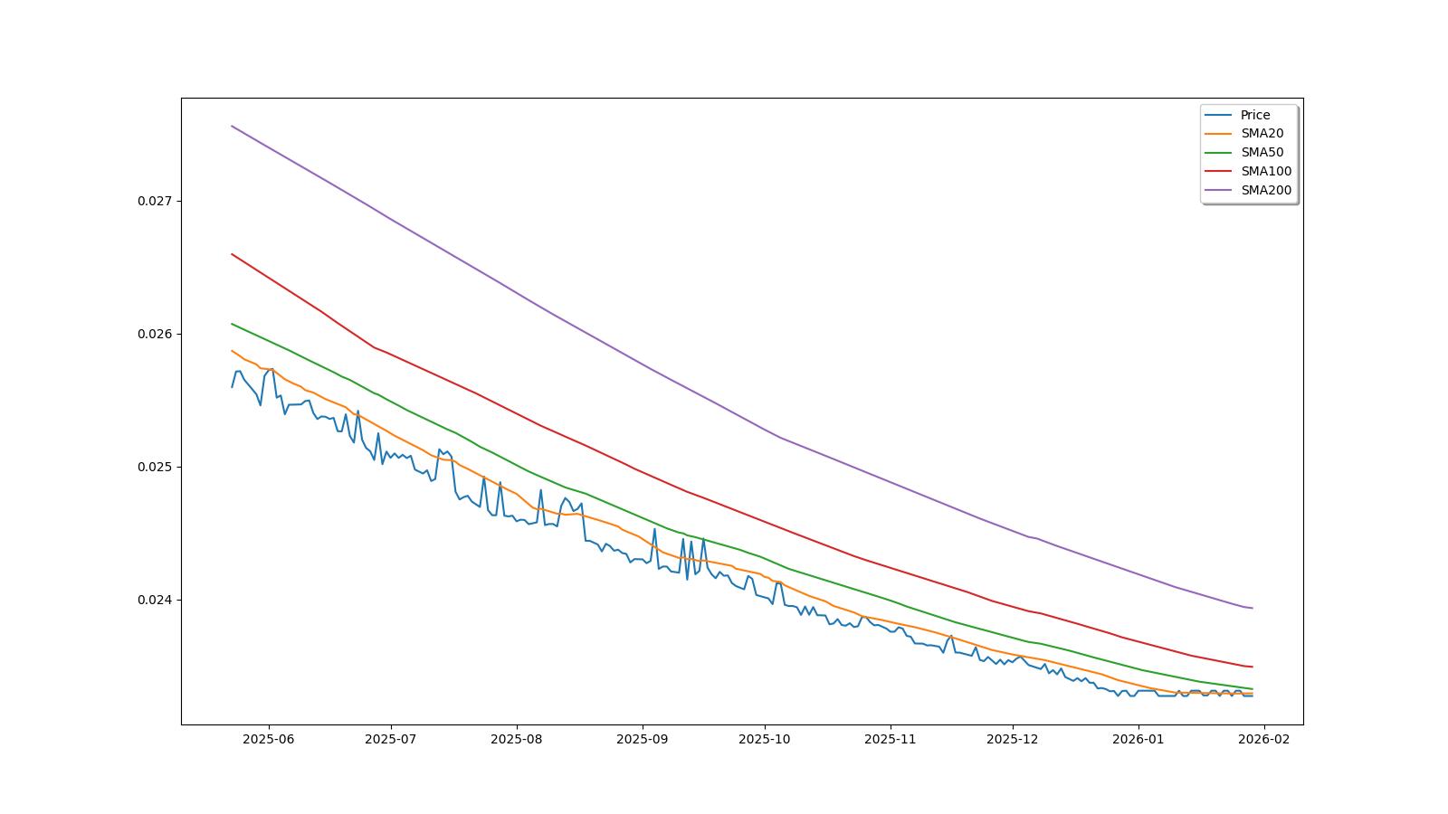 TRYC Simple Moving Averages