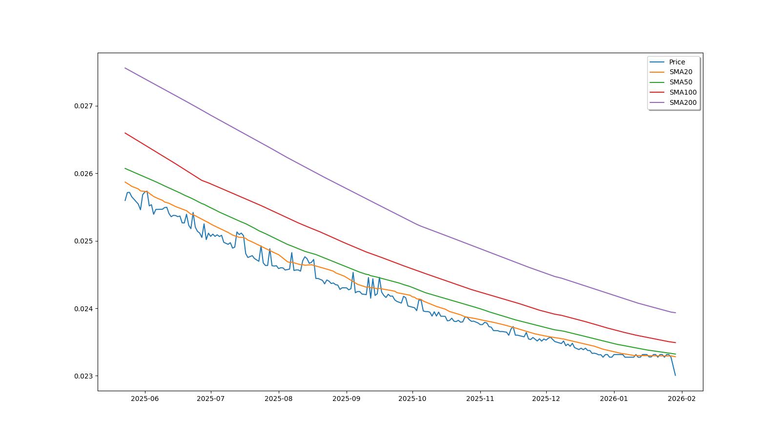 TRYC Simple Moving Averages
