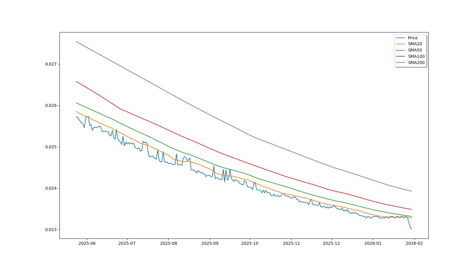TRYC Simple Moving Averages