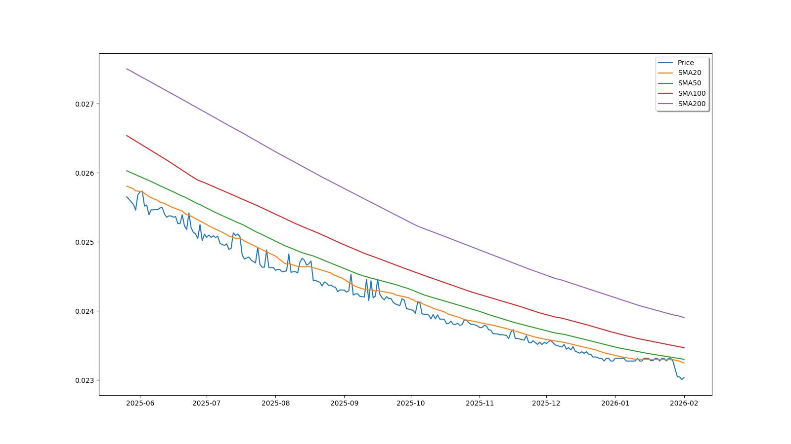 TRYC Simple Moving Averages