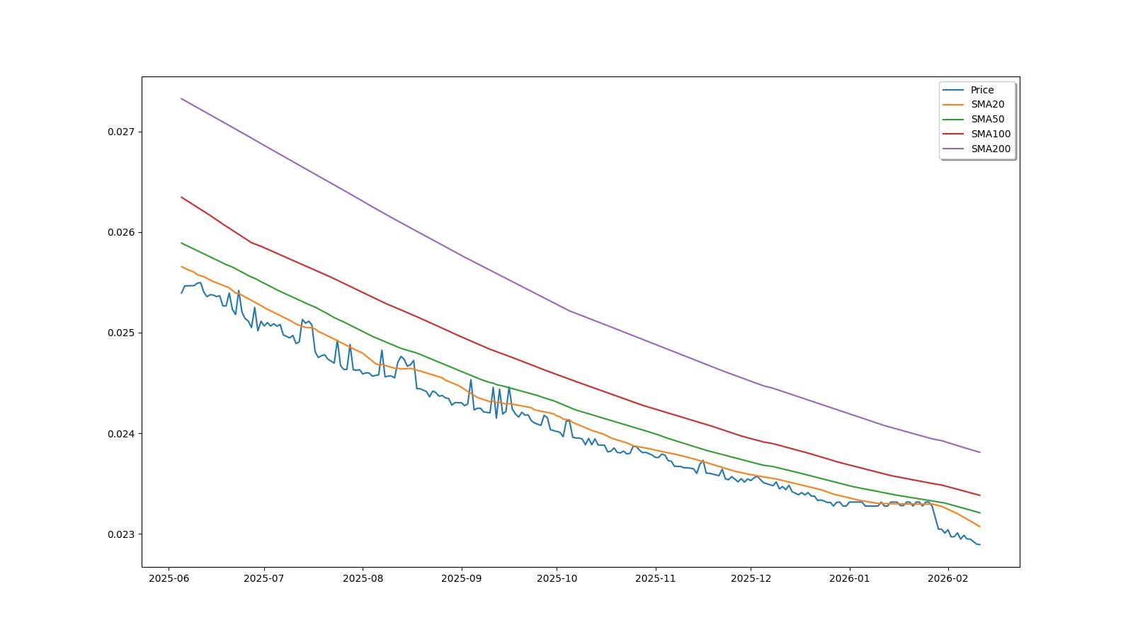 TRYC Simple Moving Averages