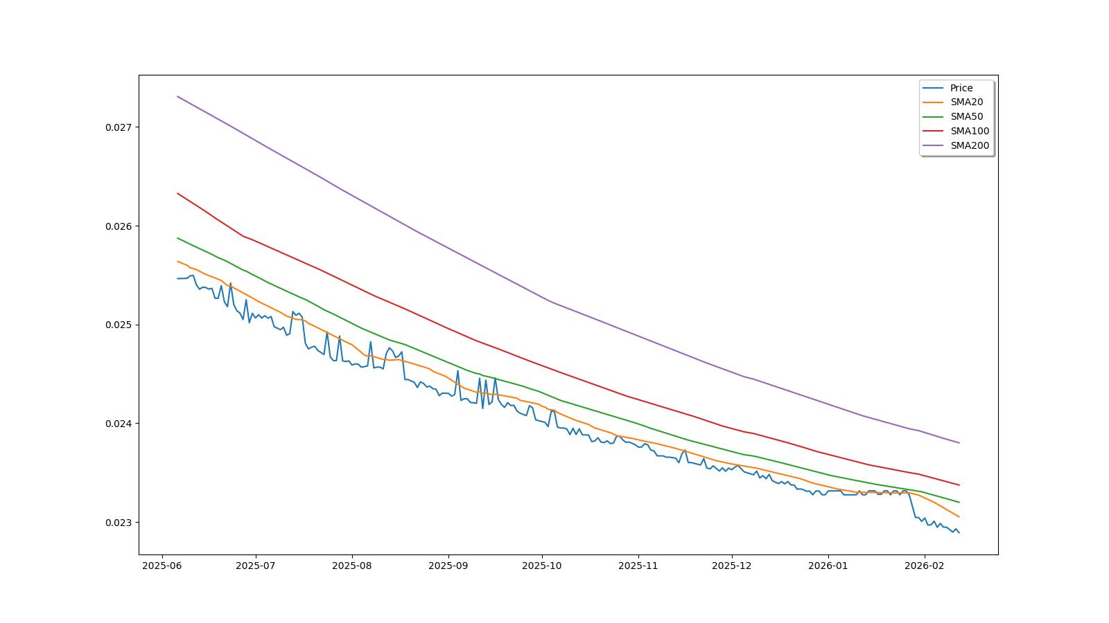 TRYC Simple Moving Averages