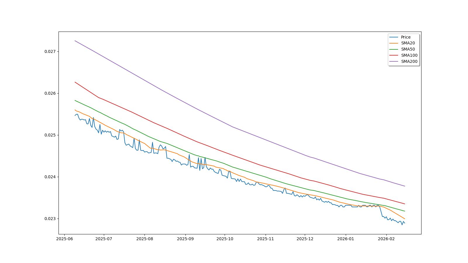TRYC Simple Moving Averages