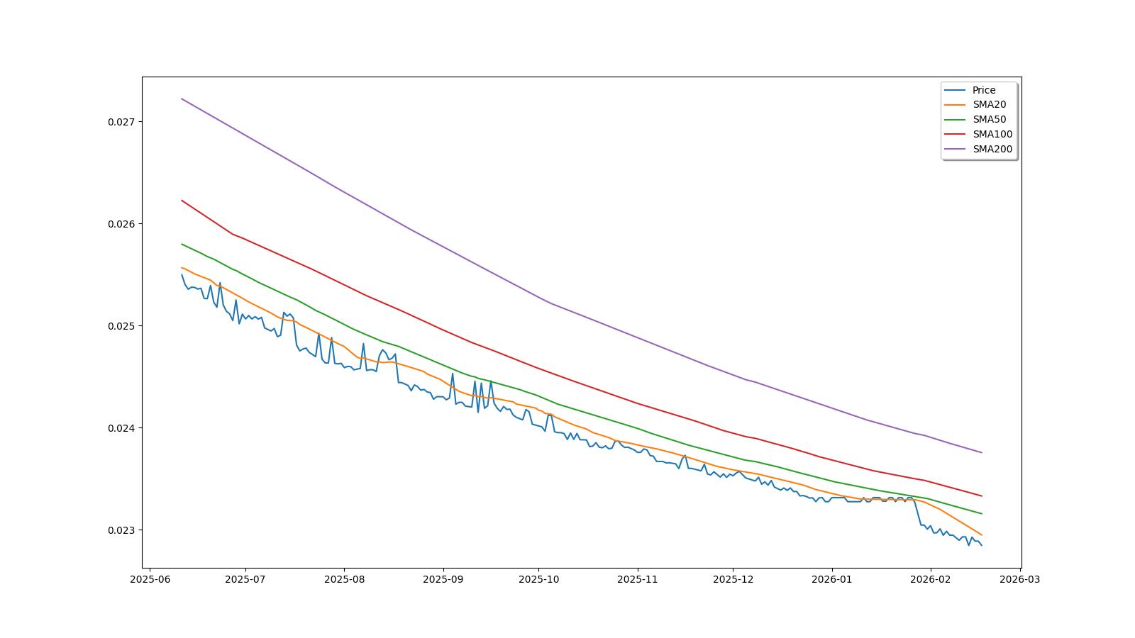 TRYC Simple Moving Averages