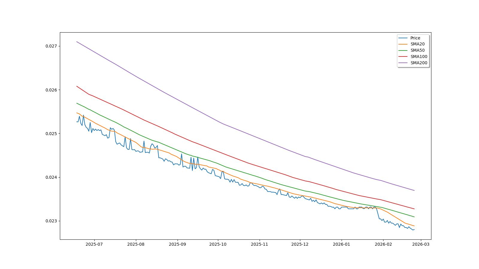 TRYC Simple Moving Averages