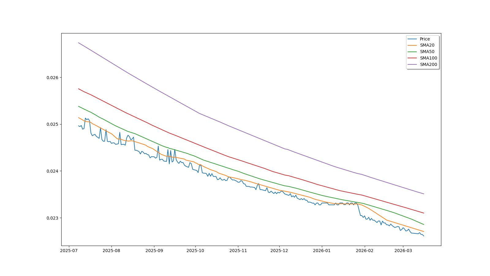 TRYC Simple Moving Averages