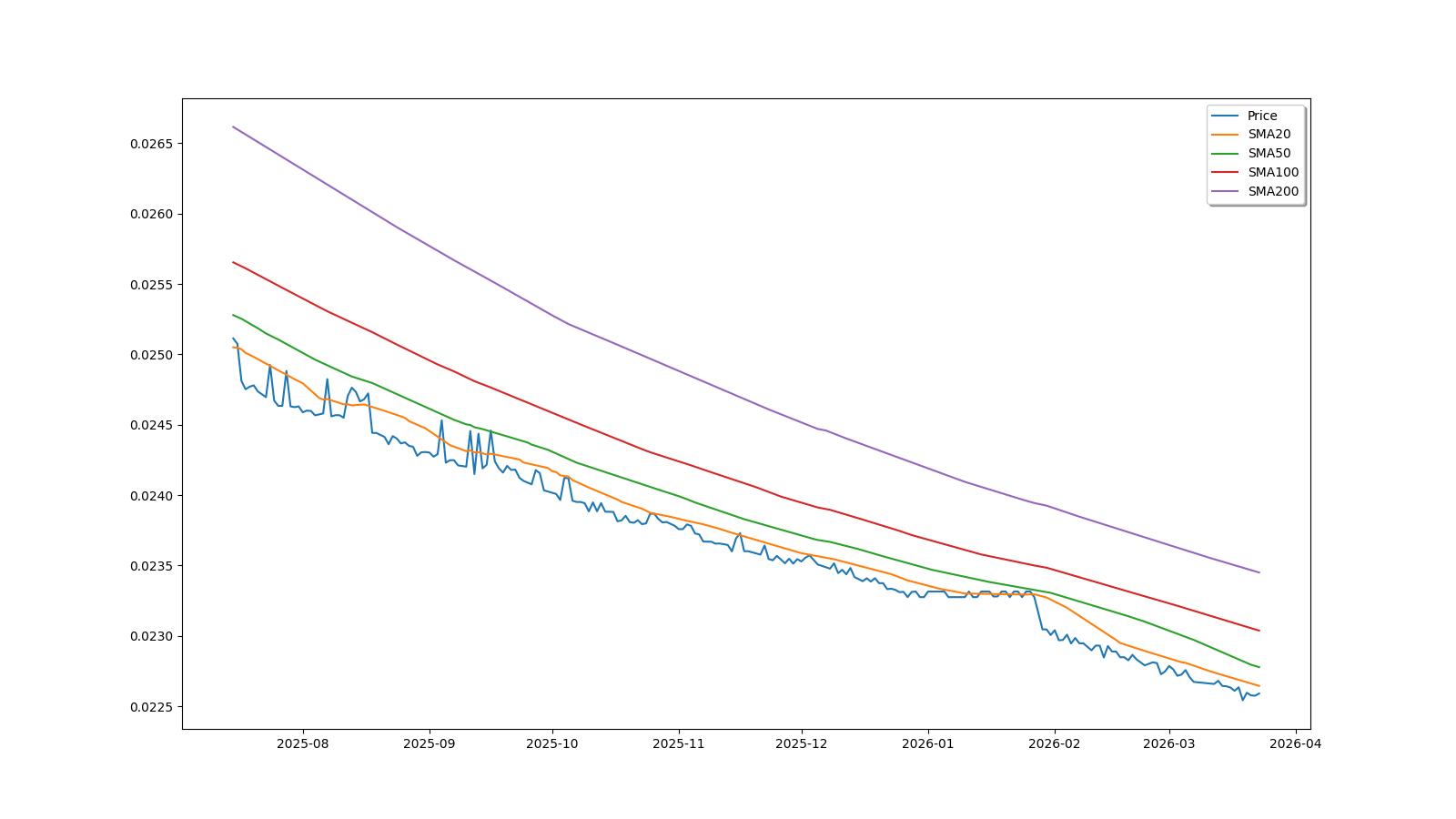 TRYC Simple Moving Averages