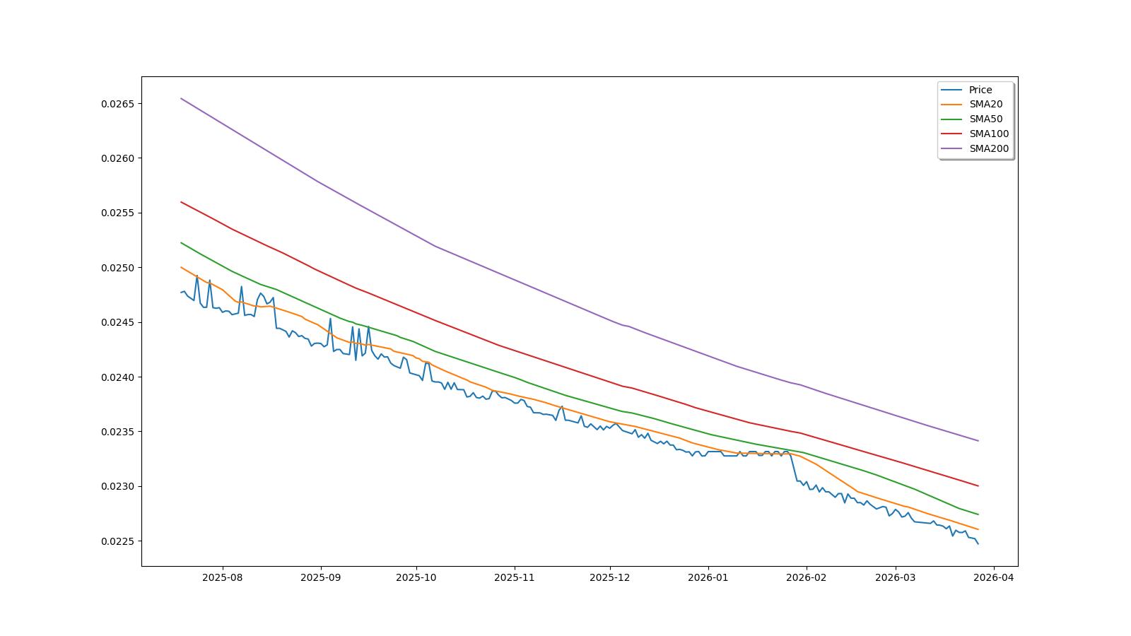 TRYC Simple Moving Averages