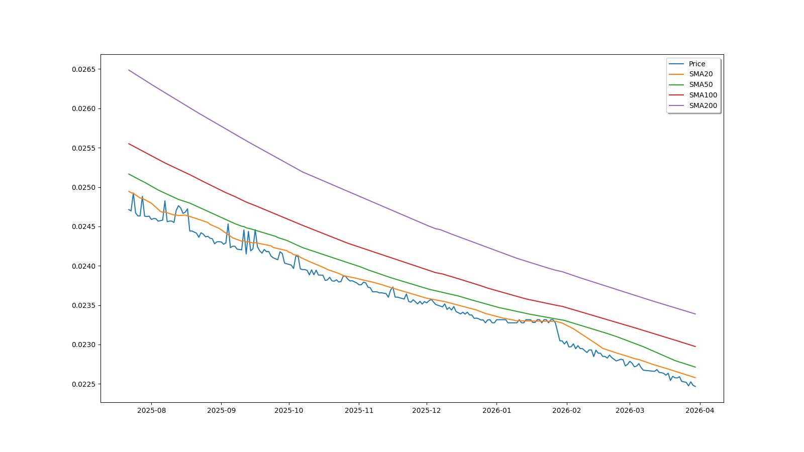 TRYC Simple Moving Averages