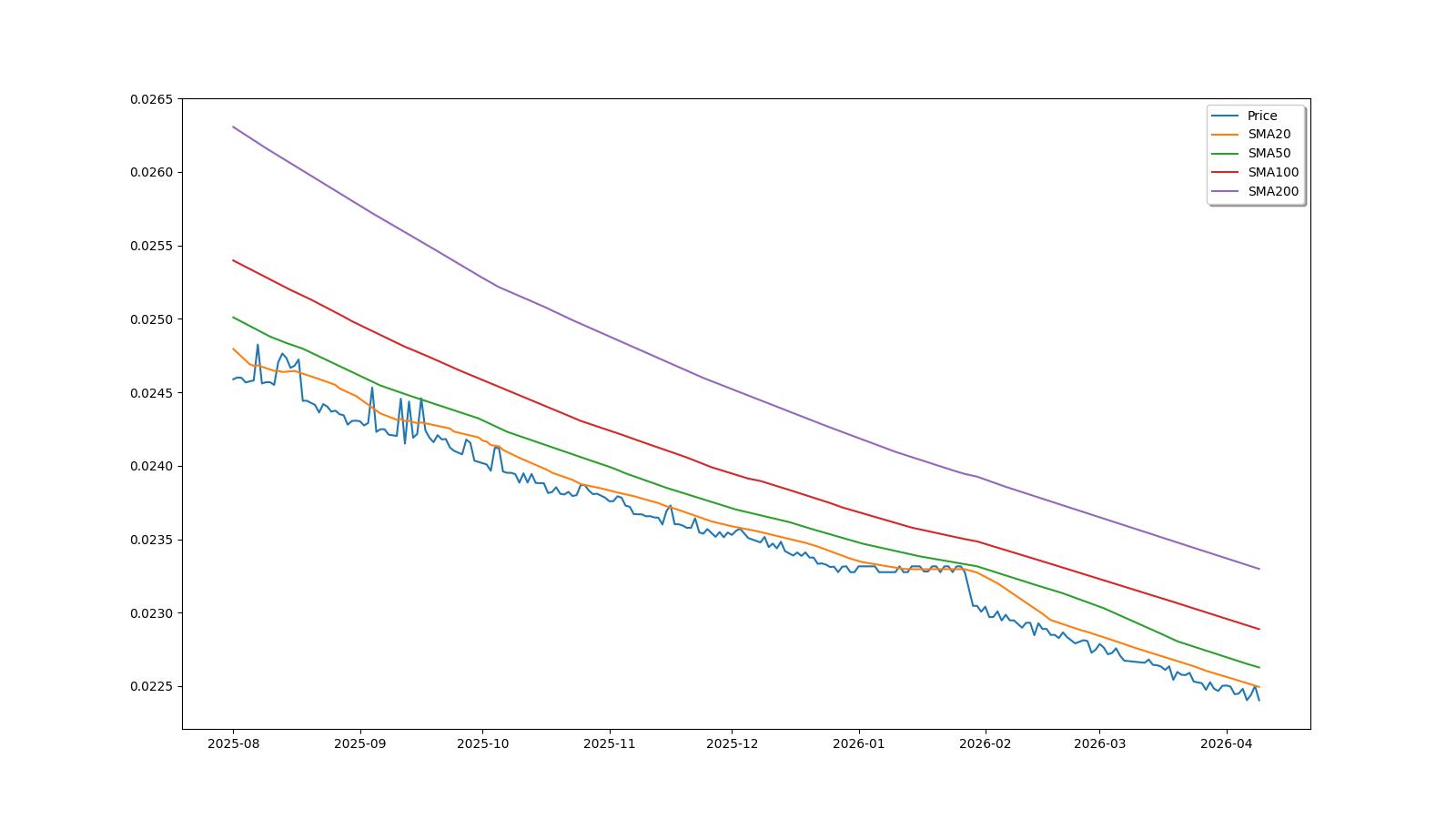 TRYC Simple Moving Averages
