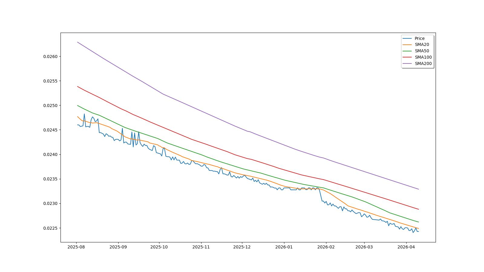 TRYC Simple Moving Averages