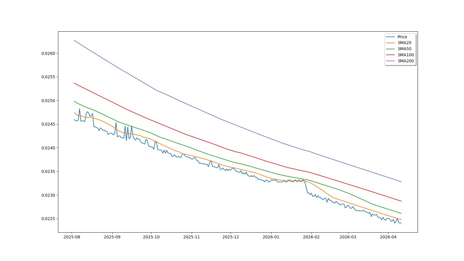 TRYC Simple Moving Averages